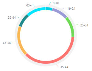 Creating Widgets: Pie Charts