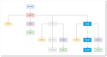 What are nested communities?
